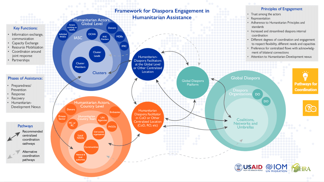 What is IOM Framework for Diaspora Engagement in Humanitarian Assistance?